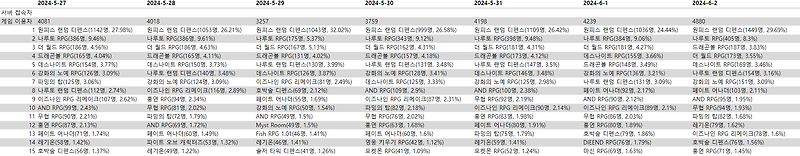 5월 5주차: 0527~0602 :: 듀나집