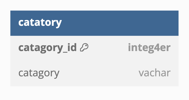 [TIL] API 설계 & 수정, ERD 테이블