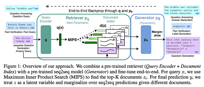 [2020] Retrieval-Augmented Generation for Knowledge-Intensive NLP Tasks
