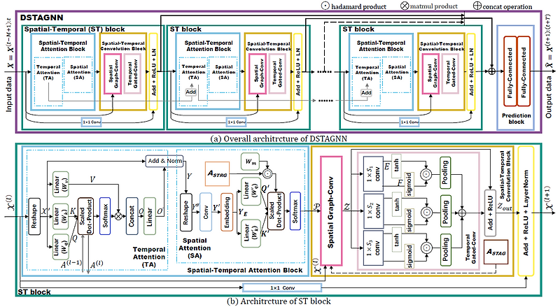 Dstagnn Dynamic Spatial Temporal Aware Graph Neural Network For Traffic Flow Forecasting