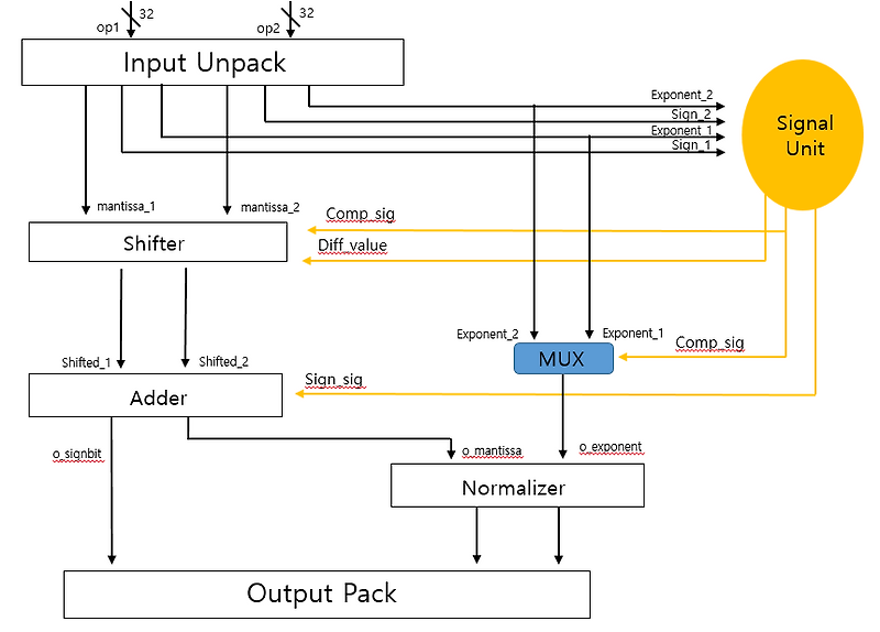 Floating Point Adder RTL (1) - Block Diagram