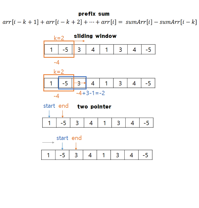 [자바] 백준 2559 - 수열 (boj java) - Nahwasa