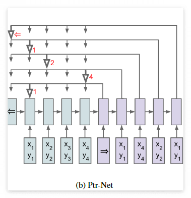 [논문 리뷰] Pointer Networks