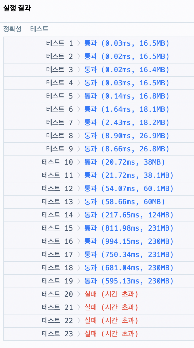 Algorithm 프로그래머스 뒤에 있는 큰 수 찾기 Swift — Swift Library