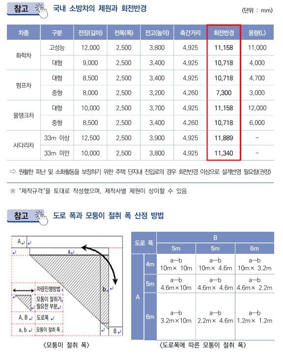 소방차 진입 동선 기준 정리｜건축설계 시 꼭 알아야 할 소방 관련 규정 :: Atrik Blog