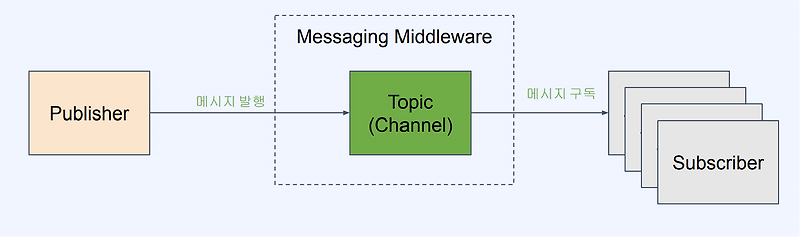 Redis의 Pubsub을 이용한 채팅방 기능 구현 개발 블로그