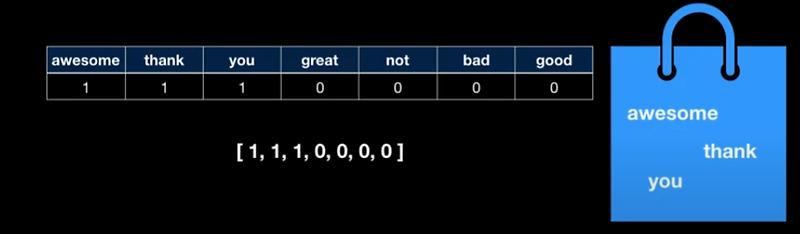 [NLP] 다양한 word encoding 방법 (bag of words, N-gram, TF-IDF)
