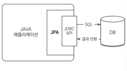 [스프링부트] - JPA를 알아보자 — 코린이 파닥거리기의 블로그