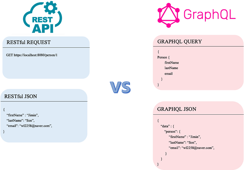 RESTful API vs GraphQL