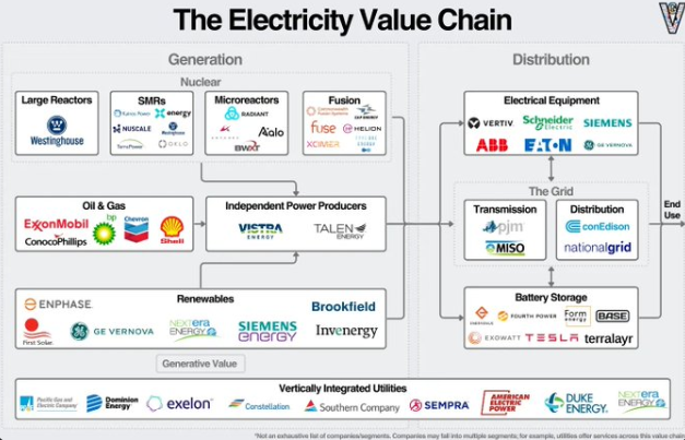 The Electricity Value Chain~