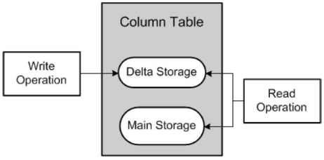 SAP HANA DB - Delta Merge :: Continue to Challenge