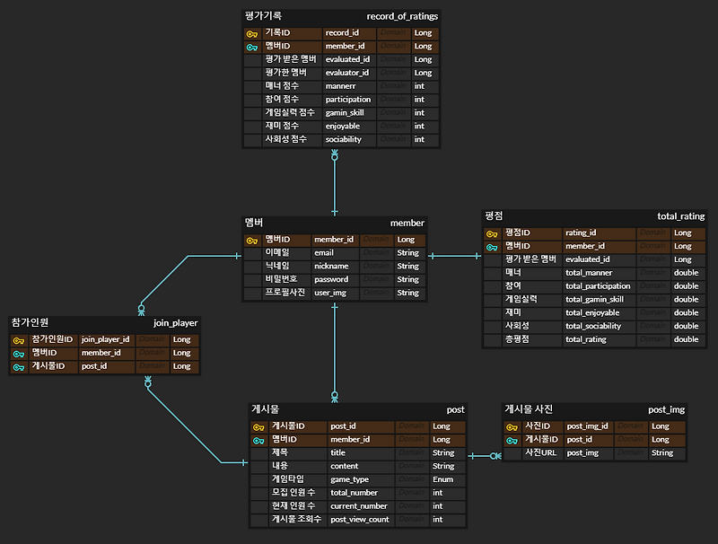 [Game_Crew_V2] 테이블 설계