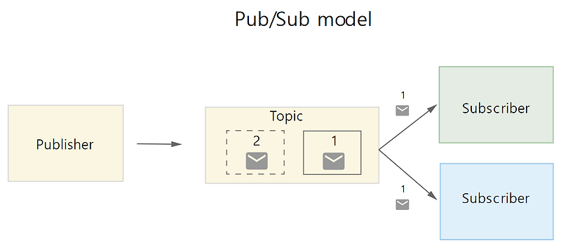 [Redis] Pub/Sub 개념