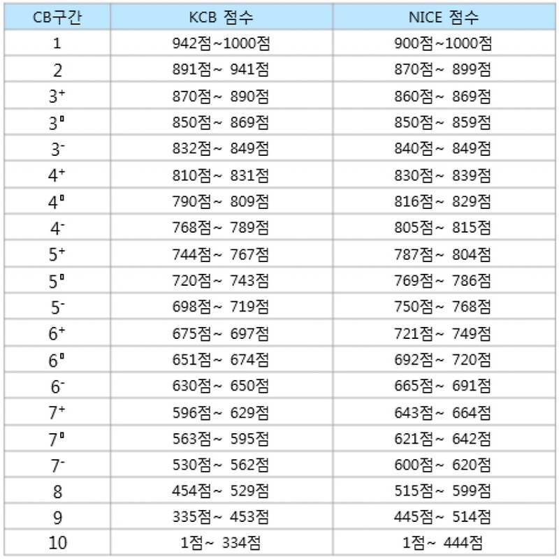 CB점수란? CB점수 조회방법 및 점수를 높일수 있는 비결까지::일상의 여행자