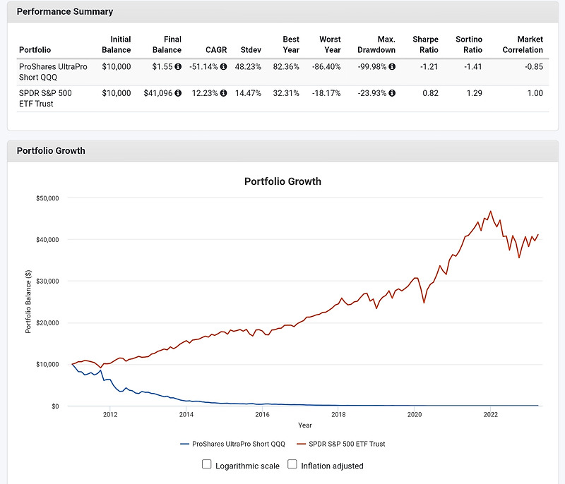 [SQQQ ETF] 나스닥 숏 ETF 3배로 투자하기, 레버리지 투자 시 주의점