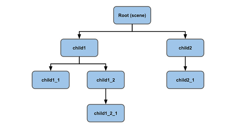 Three.js Scene Graph(씬그래프)