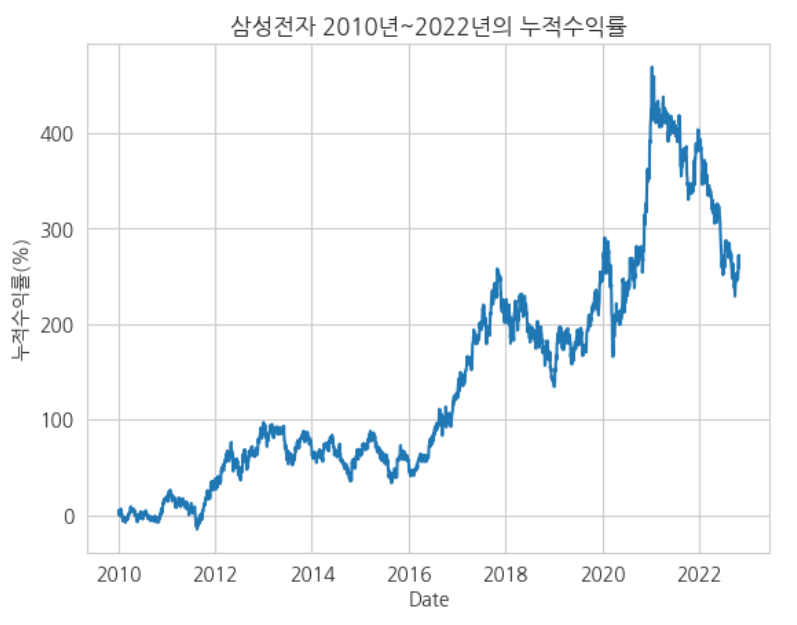 [FinanceDataReader] 주가 및 CAGR(연평균 성장률) 확인