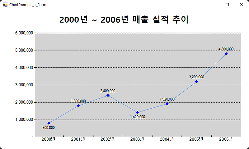 C# - Winform Chart Control Example (1)