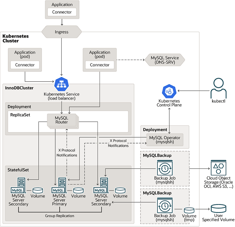 MySQL Operator for Kubernetes