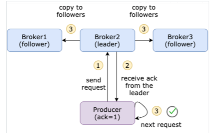 Kafka 아키텍처 및 동작방식(2) - Producer, Message, Option