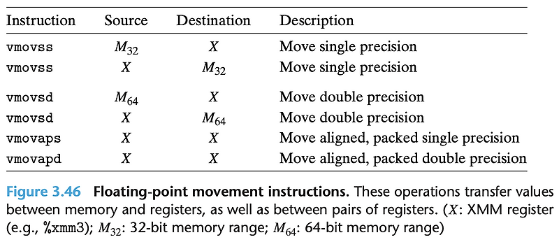 컴퓨터 시스템 : CSAPP 3장 정리 - 3.11 부동소수점 코드