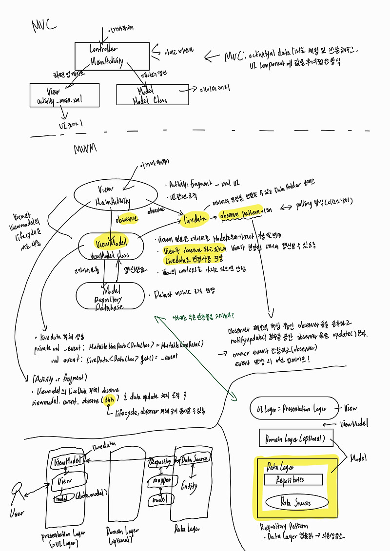 MVC, MVVM, Repository Pattern :: 안드로이드 앱 기록장