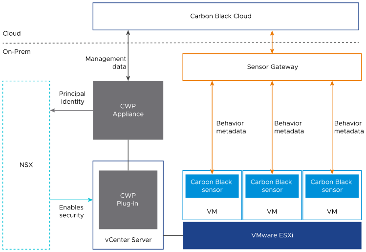 Carbon Black Cloud Workload 배포 및 구성