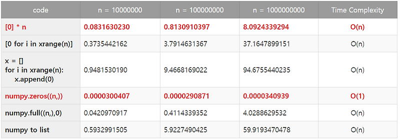 [Time Complexity] Python - Numpy vs List of zeros declaration :: poorman