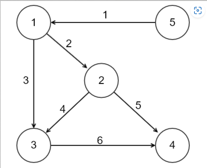 [JAVA] 백준 1753 최단 경로