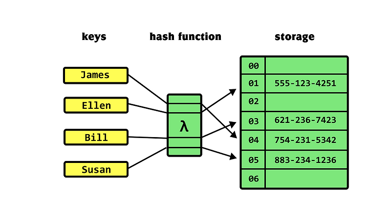 [Java] Hashcode