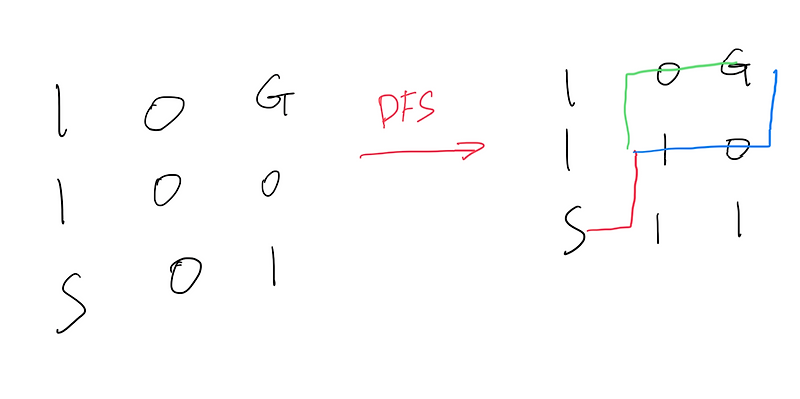 소프티어(softeer) 순서대로 방문하기 파이썬(python)