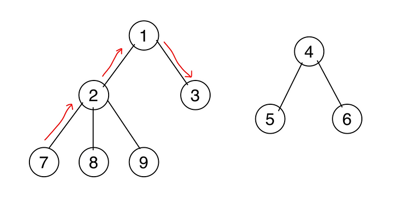 [BOJ] 백준 2644 촌수계산 — eden.dev.log