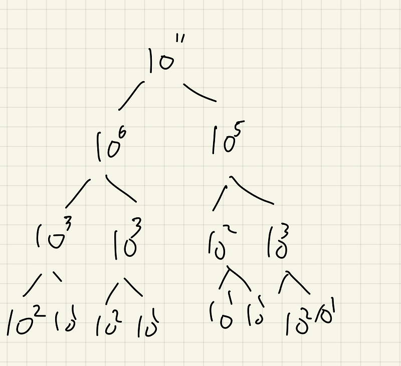 BOJ - 1629: 곱셈 :: 넘치게 채우기