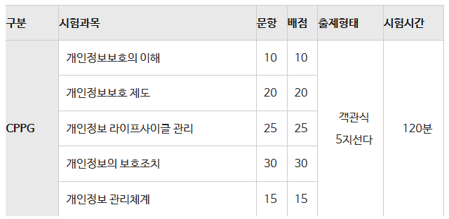 CPPG 개인정보관리사 자격증 시험일정 난이도