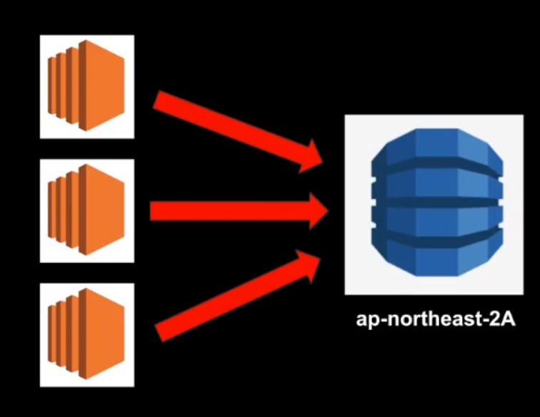 [AWS] RDS - Multi AZ, Read Replicas :: 어코링
