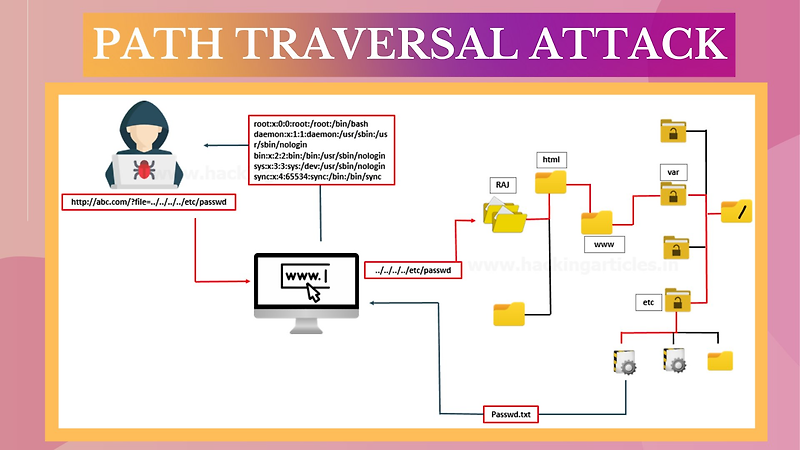 Comprehensive Guide on Path Traversal :: 月光愛靑狼