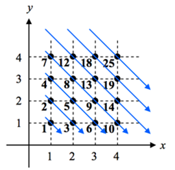 [Python, 파이썬] SWEA 1493. 수의 새로운 연산