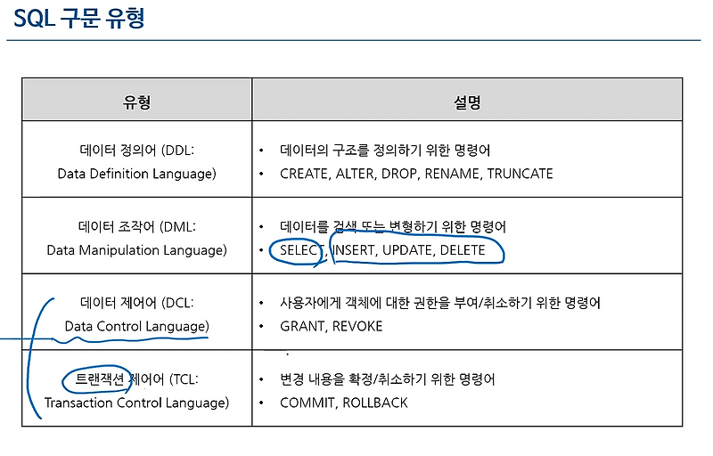 [요약] Part4-SQL 기본 및 활용-1.Basic DML
