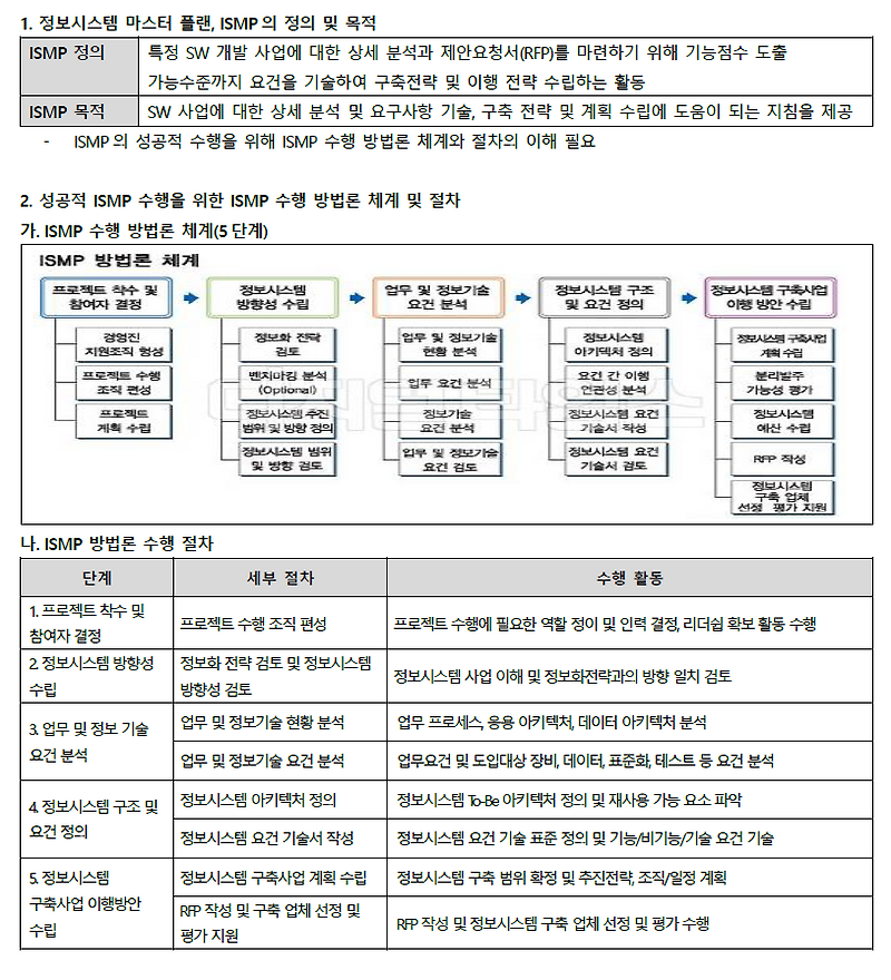 [2교시형] ISMP / ISP / EA