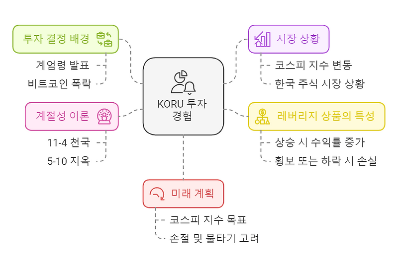 KORU 3X (한국시장 3배)ETF 이해와 첫 투자