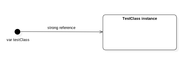 [Swift] weak, unowned, Retain cycle 톺아보기
