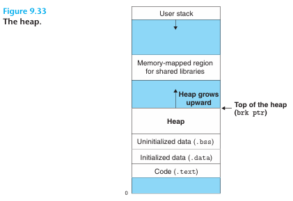 CSAPP Chapter 9 가상메모리 (9.8~) :: 우주의 먼지