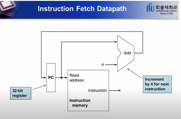 [ 컴퓨터 구조 ] 4. Datapath (3) - Instruction Datapath