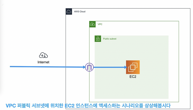 [ AWS ] ENI ( Elastic Network Interface; 탄력적 네트워크 인터페이스 )