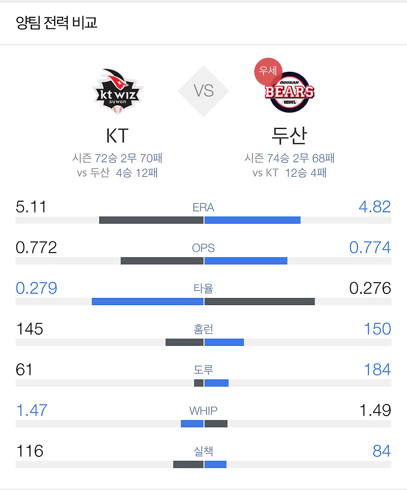 2024 와일드카드 두산 KT 1, 2차전 결과 feat 두산 KT 상대 전적 두산 이승엽 감독 인터뷰