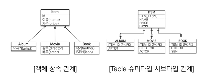 [JAVA] - JPA란 / Hibernate란