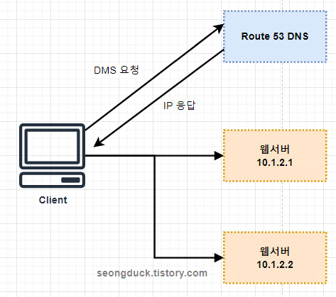 AWS Route 53 Simple Routing Policy & Weighted Routing Policy