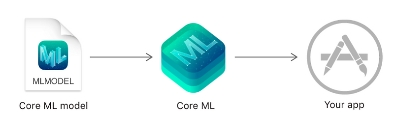 [iOS] 재미있었던 CreateML 사용 후기