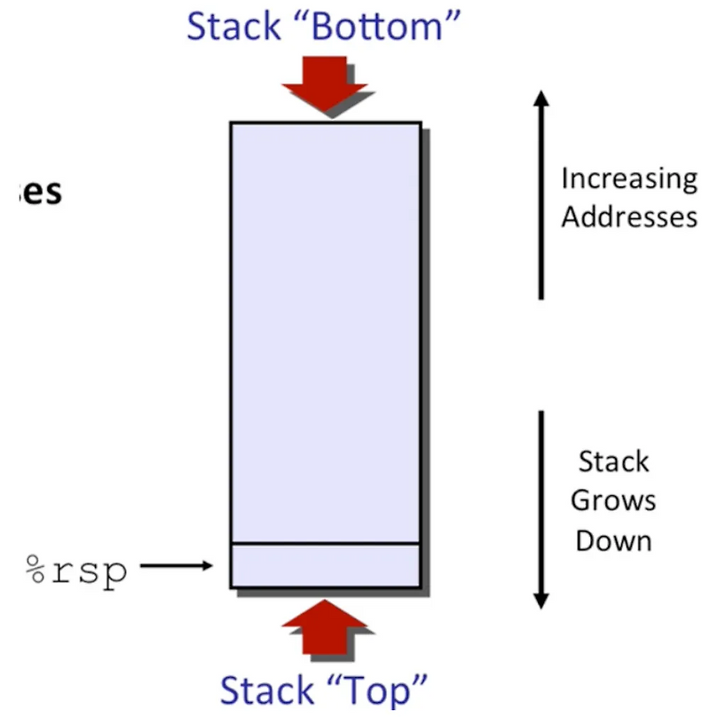 [CSAPP] 3.7~3.9,11 어셈블리어가 함수와 배열을 표현하는 방법