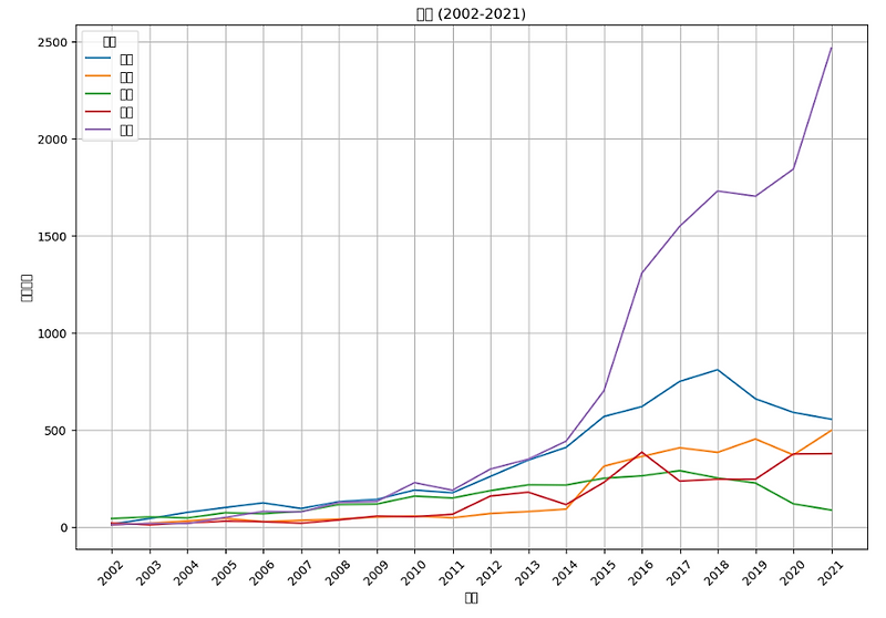 Python Matplotlib 그래프 시각화 한글 깨짐 및 마이너스 깨짐 해결방법